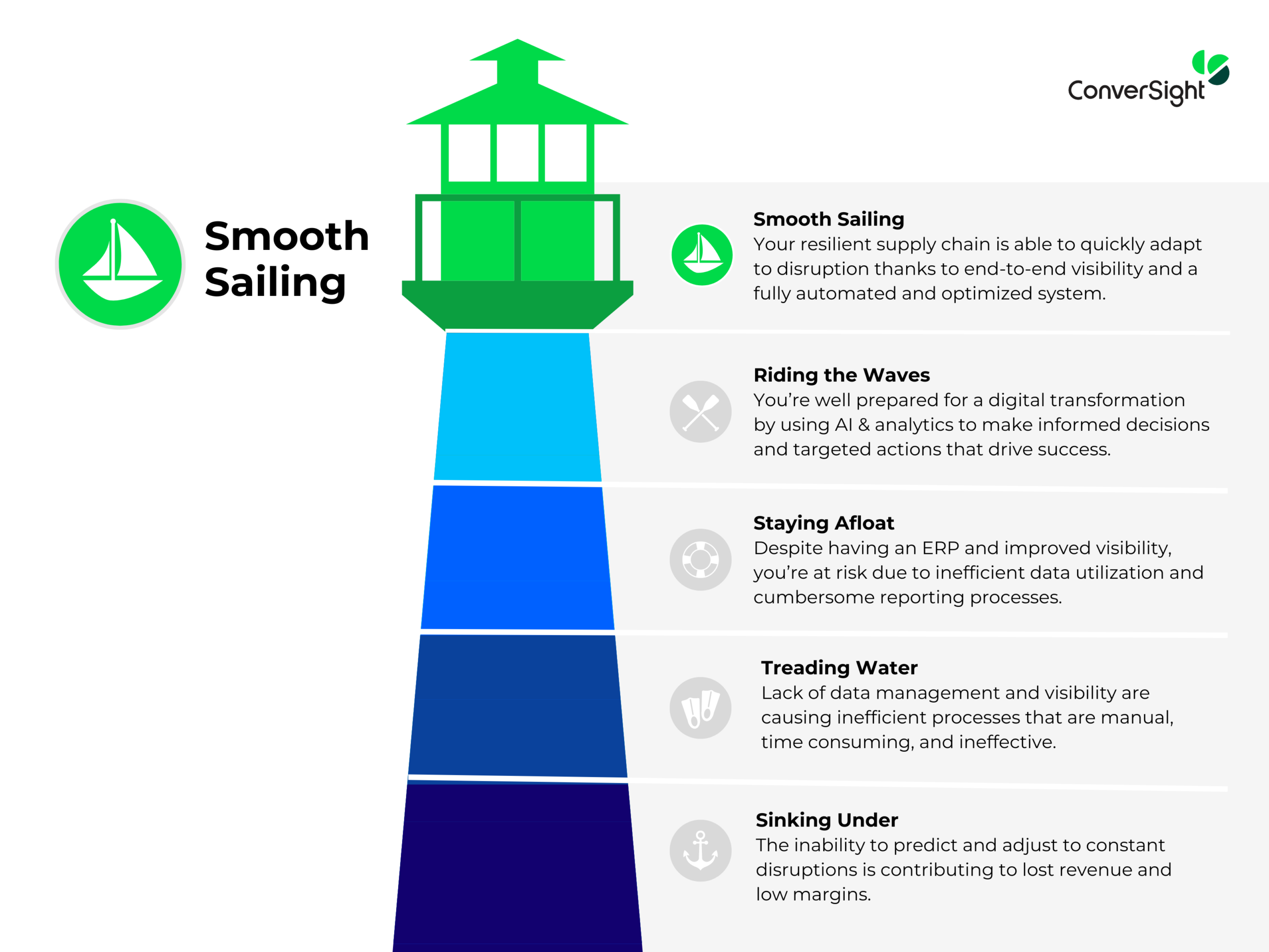LightHouse Assessment Results - Smooth Sailing - ConverSight