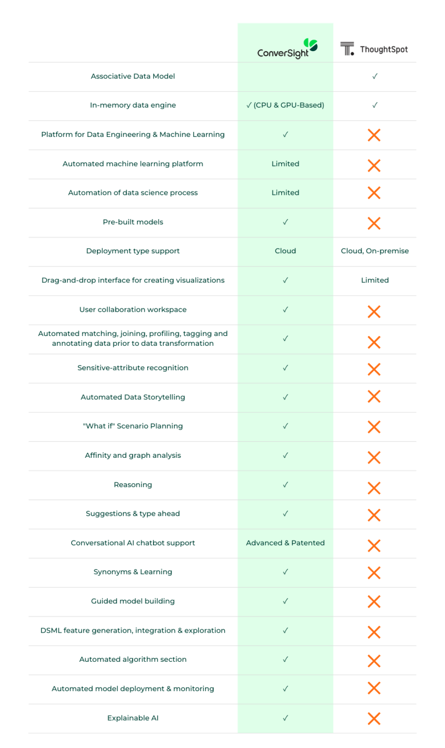 ThoughtSpot vs. ConverSight