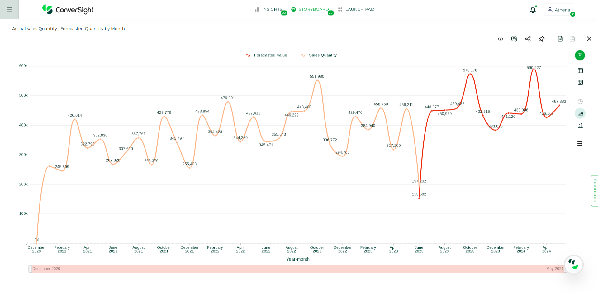 Forecasting with ConverSight