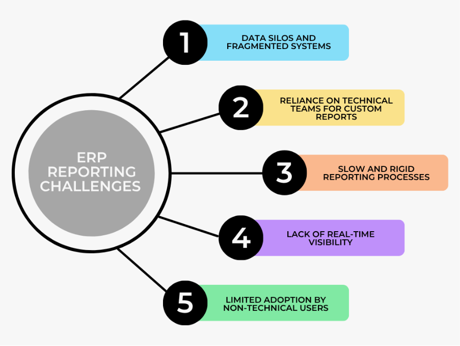 Top 7 ERP Reporting Tools in 2025 - ConverSight