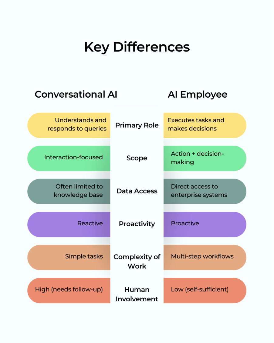 Conversational AI vs AI Employee - ConverSight