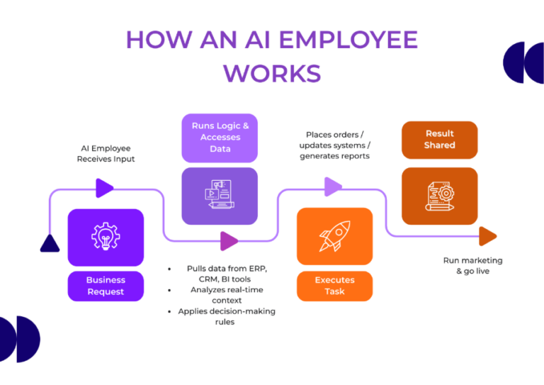 Conversational AI vs AI Employee - ConverSight