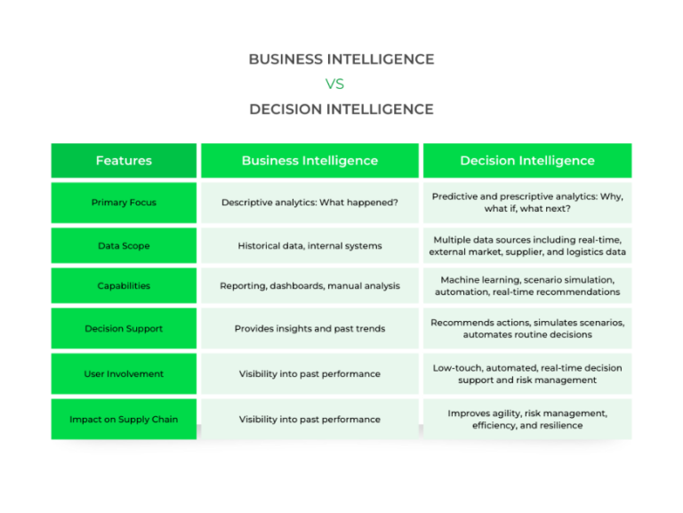 Decision Intelligence vs Business Intelligence - ConverSight